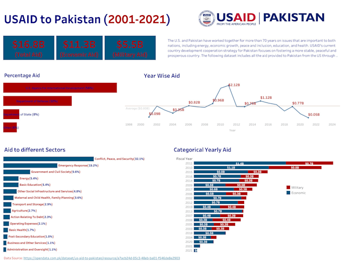 Visualize your data using tableau by U_27462e4e37c2 | Fiverr