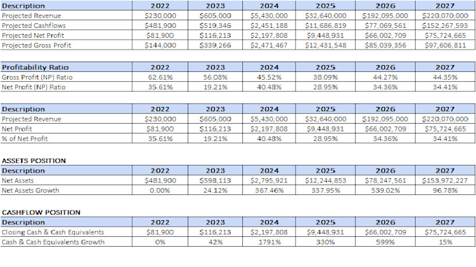 Provide projected income statement, balance sheet and cashflow ...