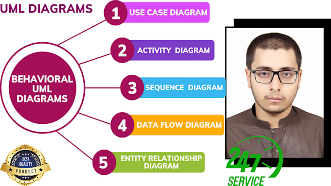 Do uml diagrams, class, use case, sequence, dfd, erd, srs by Naumanghumman | Fiverr