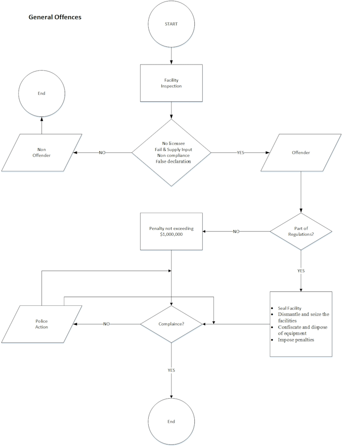 Design flowchart, organization chart, process flow chart, in visio by ...
