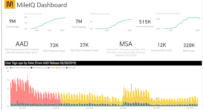 Create professional power bi report and dashboard from any databases by ...