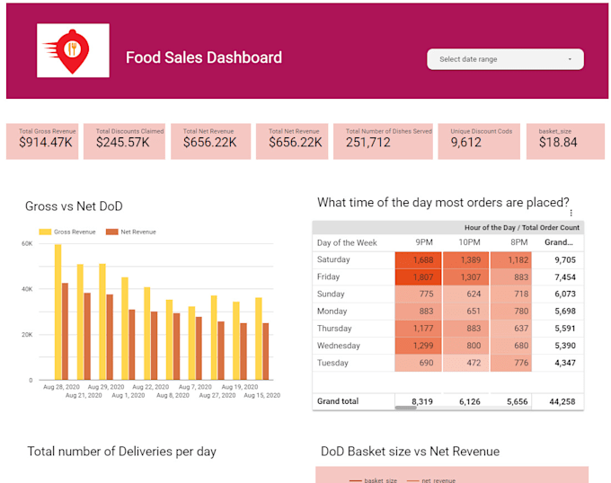 Create or modify dashboards in data studio, looker studio by Sasithagamage12 | Fiverr