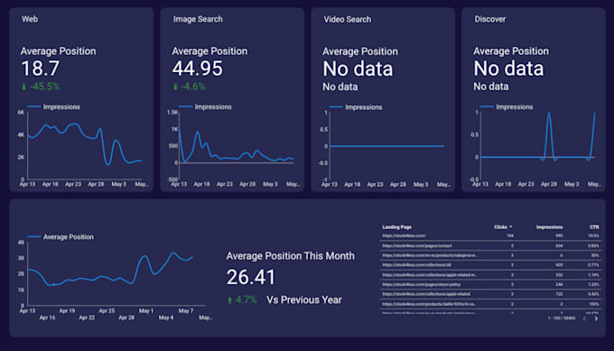 Create Professional Dashboard Using Looker Or Tableau By Vaskardutta Fiverr