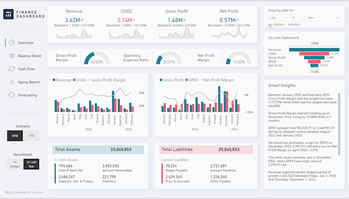 Develop finance power bi dashboards by Pbi_solutions | Fiverr