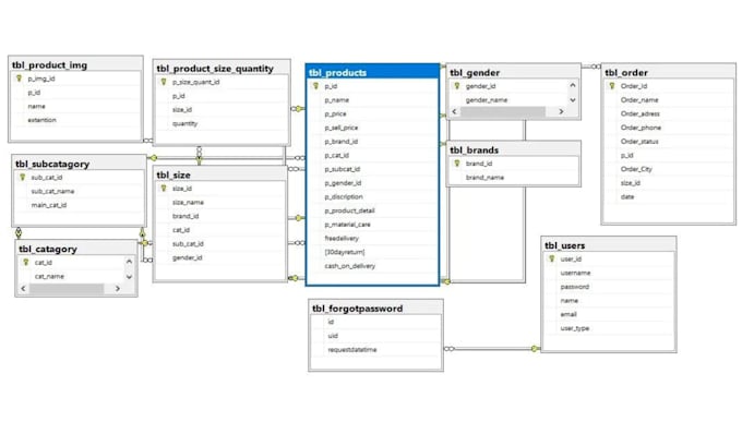 Optimize, design, and migrate oracle sql and sql server databases by Abdulmanan111 | Fiverr