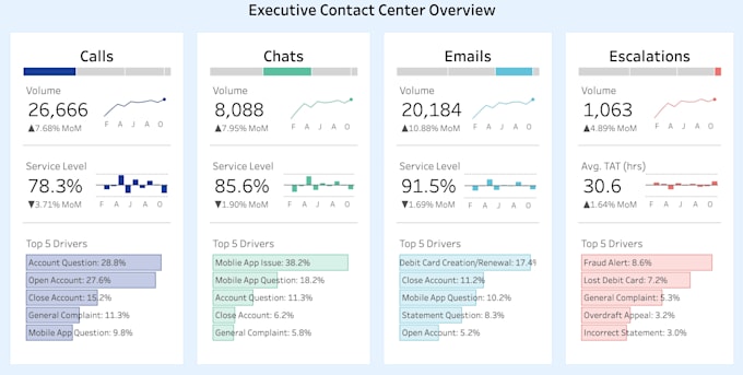 Create interactive dashboards and reports in excel by Mohamed_shawky1 ...