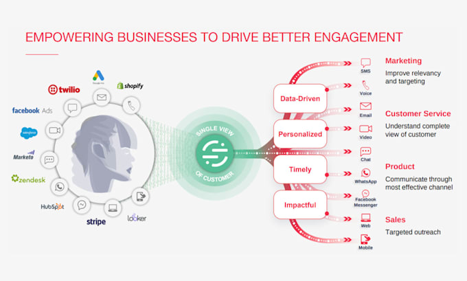 Professional twilio integration services for seamless communication ...