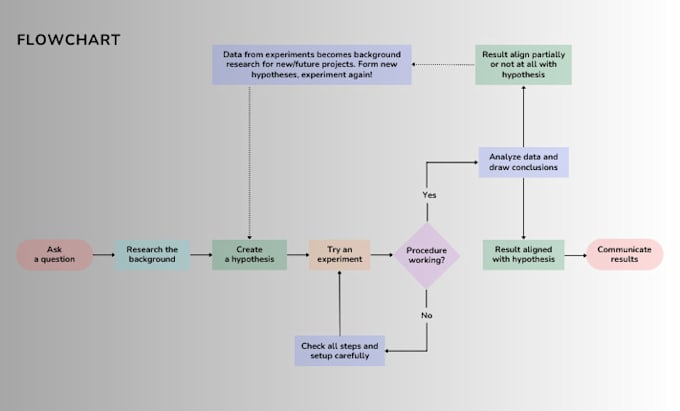 Design flowchart, organization chart, process flow chart, in visio by ...