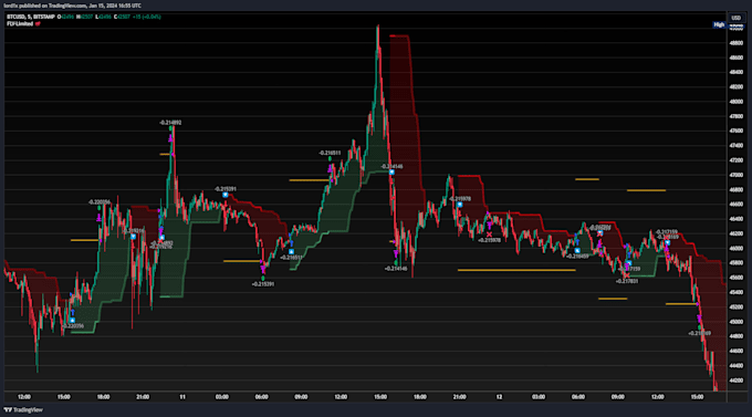 Develop custom indicators or strategies for tradingview by Lordxclau ...