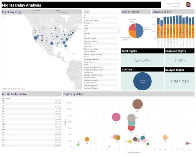 Design a tableau dashboard, reports, data analysis, charts by Varungupta758 | Fiverr