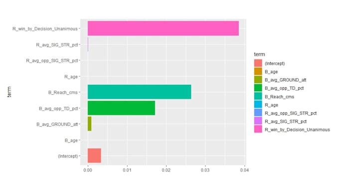 Do r programming task and data visualization by Ishara_r_pro | Fiverr