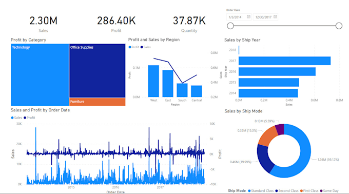 Design and build interactive dashboards using power bi by Rkoech | Fiverr