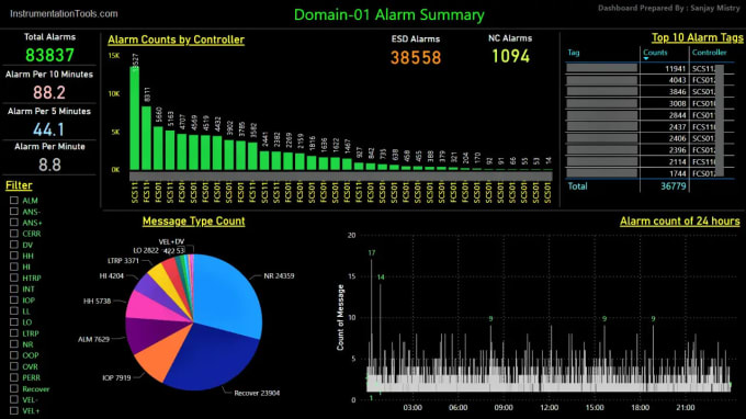 Create dynamic dashboards with insightful data visual using power bi by ... Create dynamic dashboards with insightful data visual using power bi by ...
