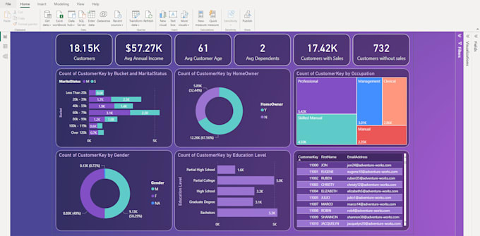 Data visualizations using d3 or power bi by Fatimataus | Fiverr