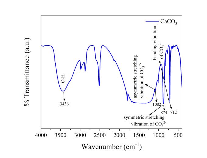 Plot And Analyze Ftir Data By Borhanmse Fiverr