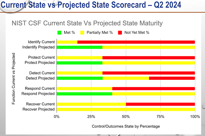 Do nist cybersecurity framework csf assessment, it risk management grc ...