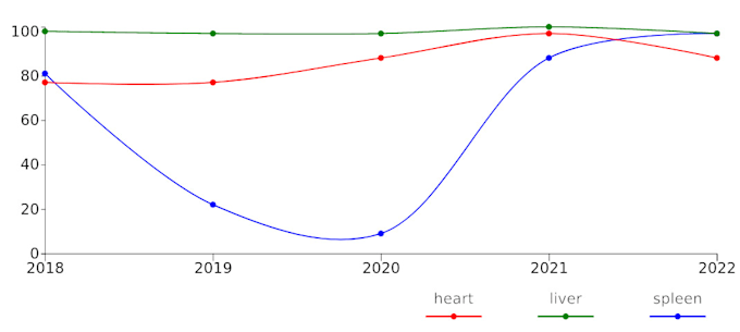 Create a line chart, area chart or scatter plot using d3 by Dynamicd3 ...