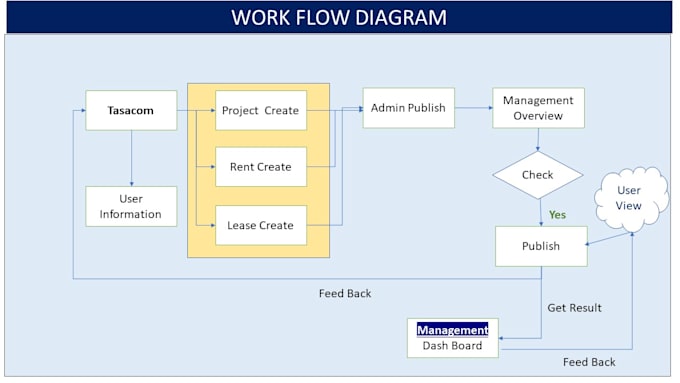 Asp net mvc as front end and web api as beck end developer by Nasiruiu | Fiverr