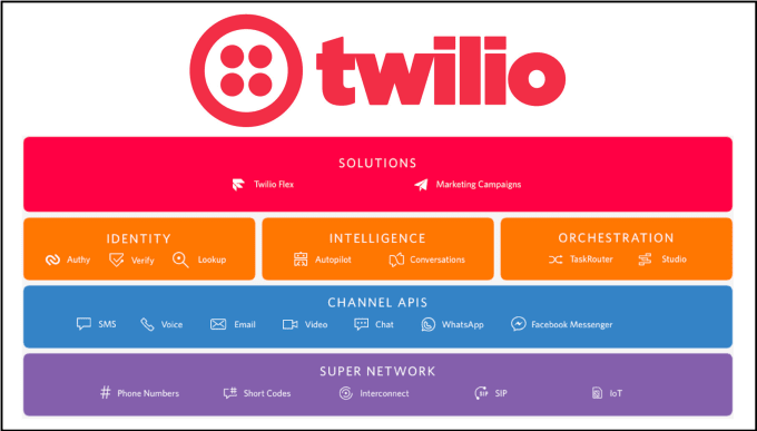 Develop an ivr call using twilio studio, frontline, flex, and sms by ... Develop an ivr call using twilio studio, frontline, flex, and sms by ...