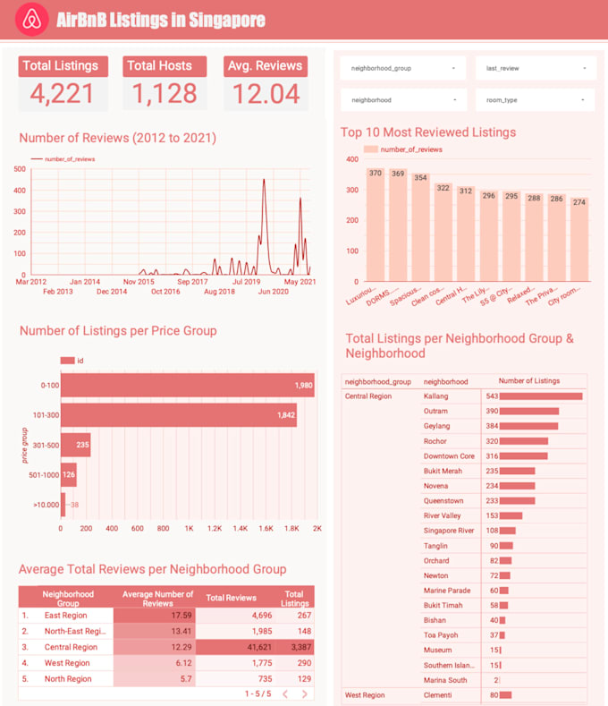 Create interactive dashboards, pivot, charts by Tia_est | Fiverr
