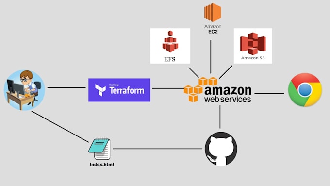 Get your infra automated with terraform certified engineer by ...