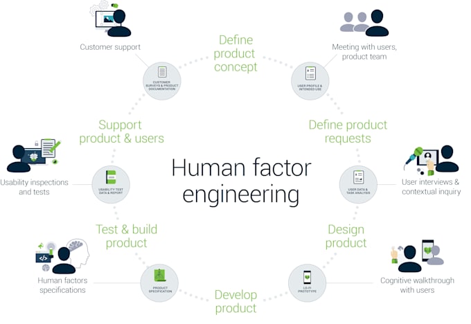 Help in ergonomics, work study and hfe related tasks by Pro_handlers | Fiverr