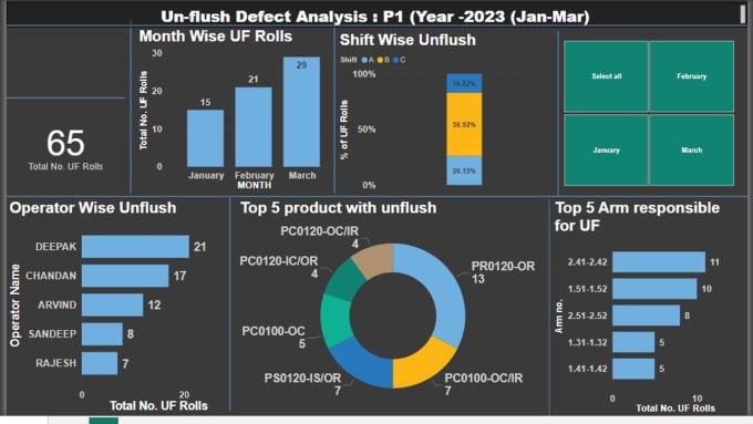 Do data visualization through power bi tool by Mohitporwal1410 | Fiverr