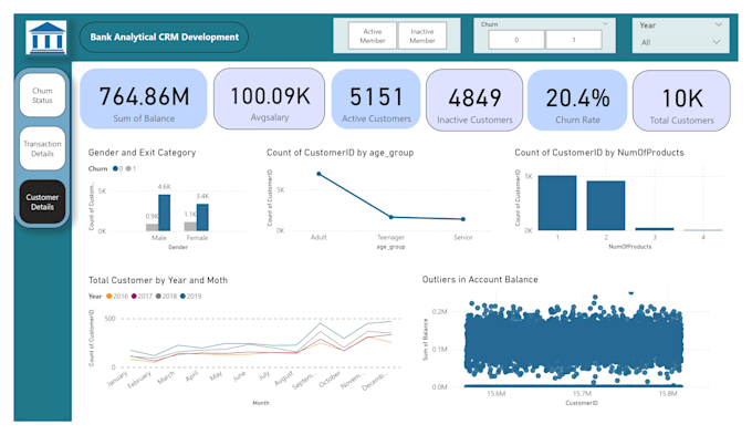 Create power bi report and dashboard, dax, data modeling by Tech432 | Fiverr