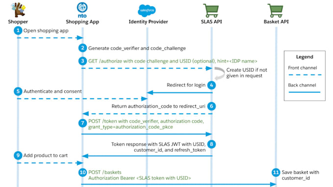 Do specialized salesforce commerce cloud development sfcc demandware by ...