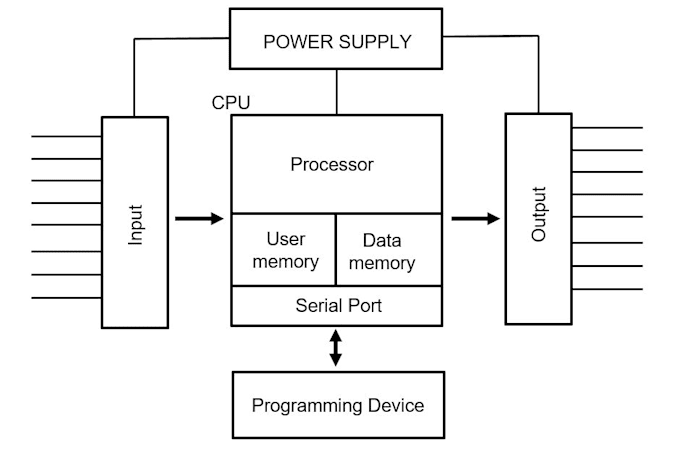 Write plc programs using iec 61131 structured text by Maneetgoyal4 | Fiverr