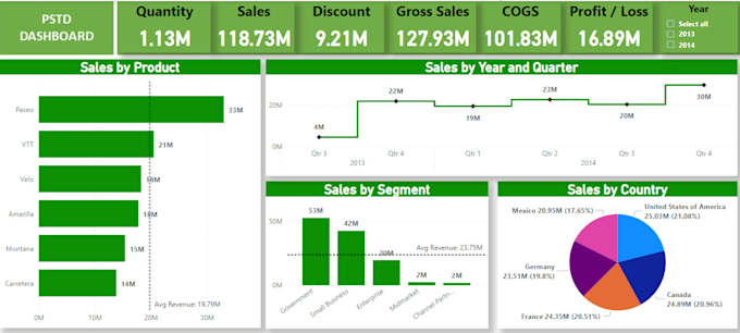 Cuente sus historias de datos a través de los paneles de power bi