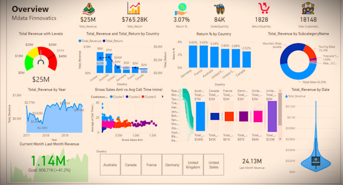 Develop interactive and dynamic power bi and cognos report, dashboard ...
