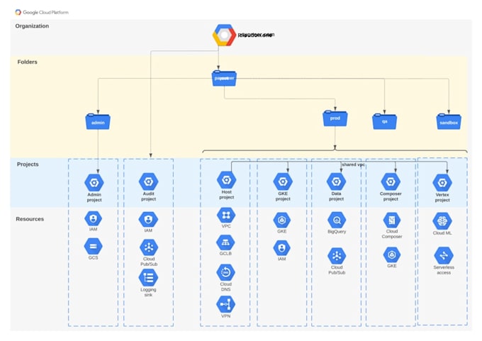 Do gcp, aws deployments, configuration and migration by Uaslava | Fiverr