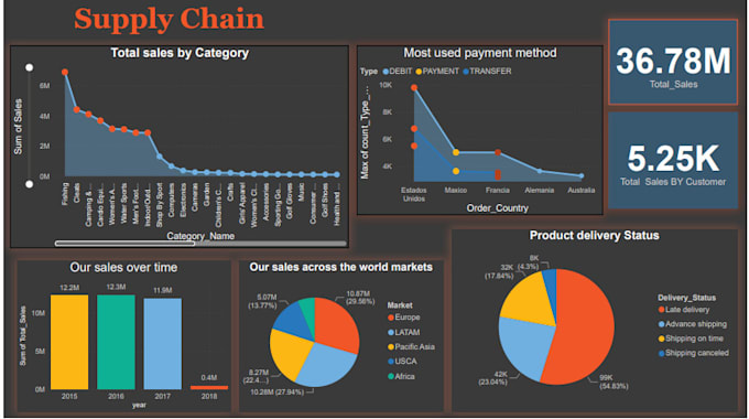 Analyze and interpret your data by Mahmoudalare217 | Fiverr