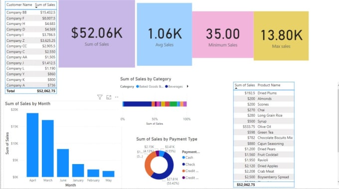 Create professional power bi visualization dashboard by Safwanr3 | Fiverr