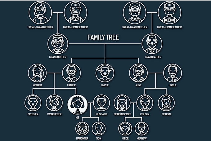 Design editable family tree, organization chart, family crest