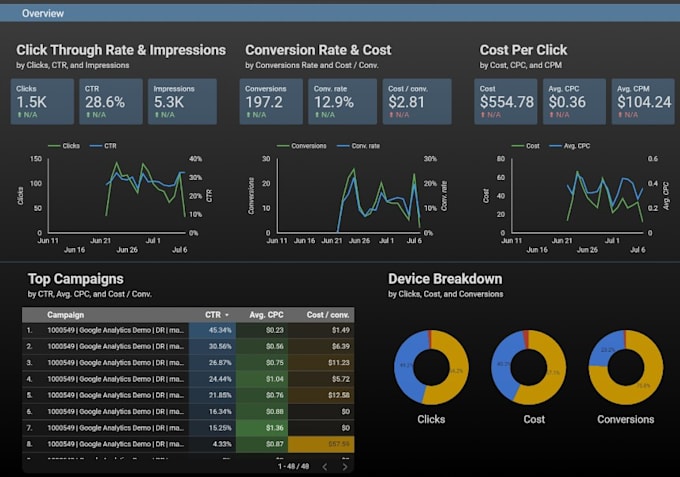 Create customizable dashboards for you by Varmen | Fiverr