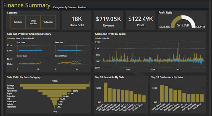 Create power bi dashboards and analysis by Nadeemds | Fiverr