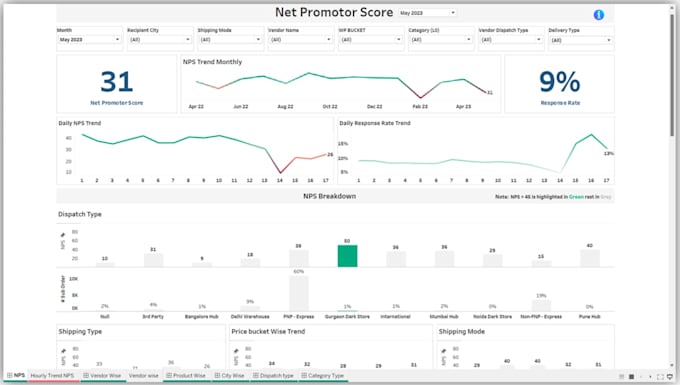 Unlock business insights with tableau dashboards by Tableauvk | Fiverr