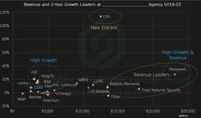 Provide competitive intelligence for federal government contracting by ...