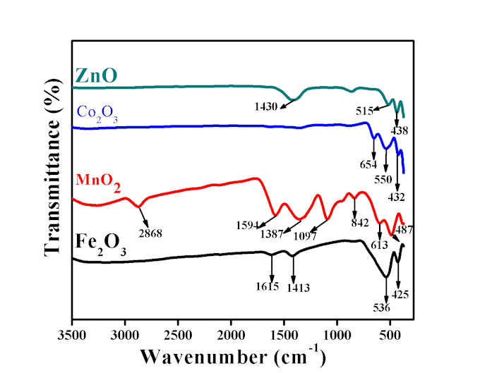Analyze ftir data and functional group analysis by Nusrat1901 | Fiverr