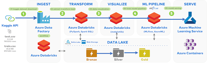 Build azure etl using data factory and databricks by Arnab_chaudhury ...