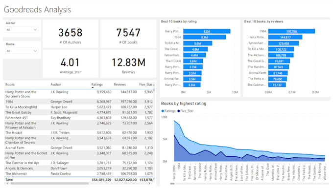 Create professional power bi dashboard to analyze your data by A7med ...