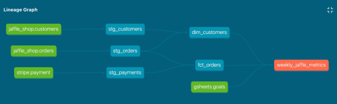 Create data models using dbt by Maazshameem | Fiverr Create data models using dbt by Maazshameem | Fiverr