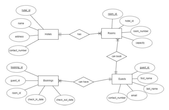 Do Uml Diagram Class Srs Activity Use Case Flowchart Dfd Erd
