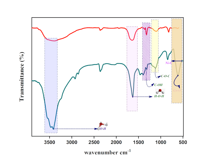 Draw ftir data and analyze functional groups by Physicist48 | Fiverr