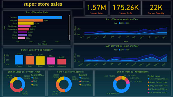 Create intuitive dashboards on power bi by Chintanpattani | Fiverr
