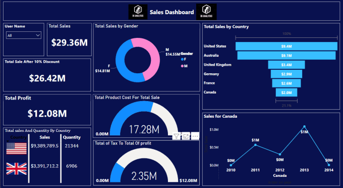 Solve your business challenge by creative dashboard, report by ...
