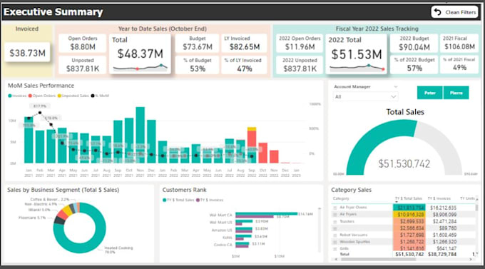 Create power bi dashboards and reports from any data source by ...