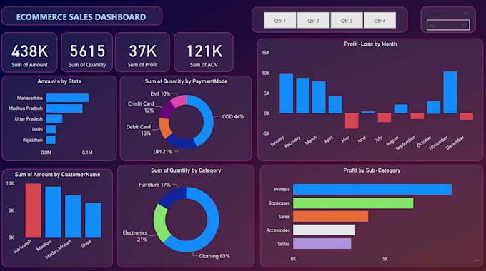 Make attractive and easy to understand dashboards by Mehuljha540 | Fiverr